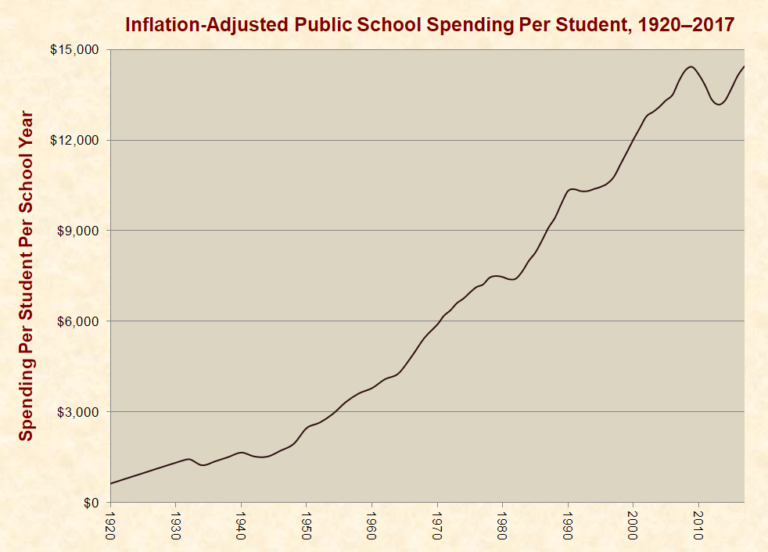 Public school funding per student averages 80 percent more than private ...