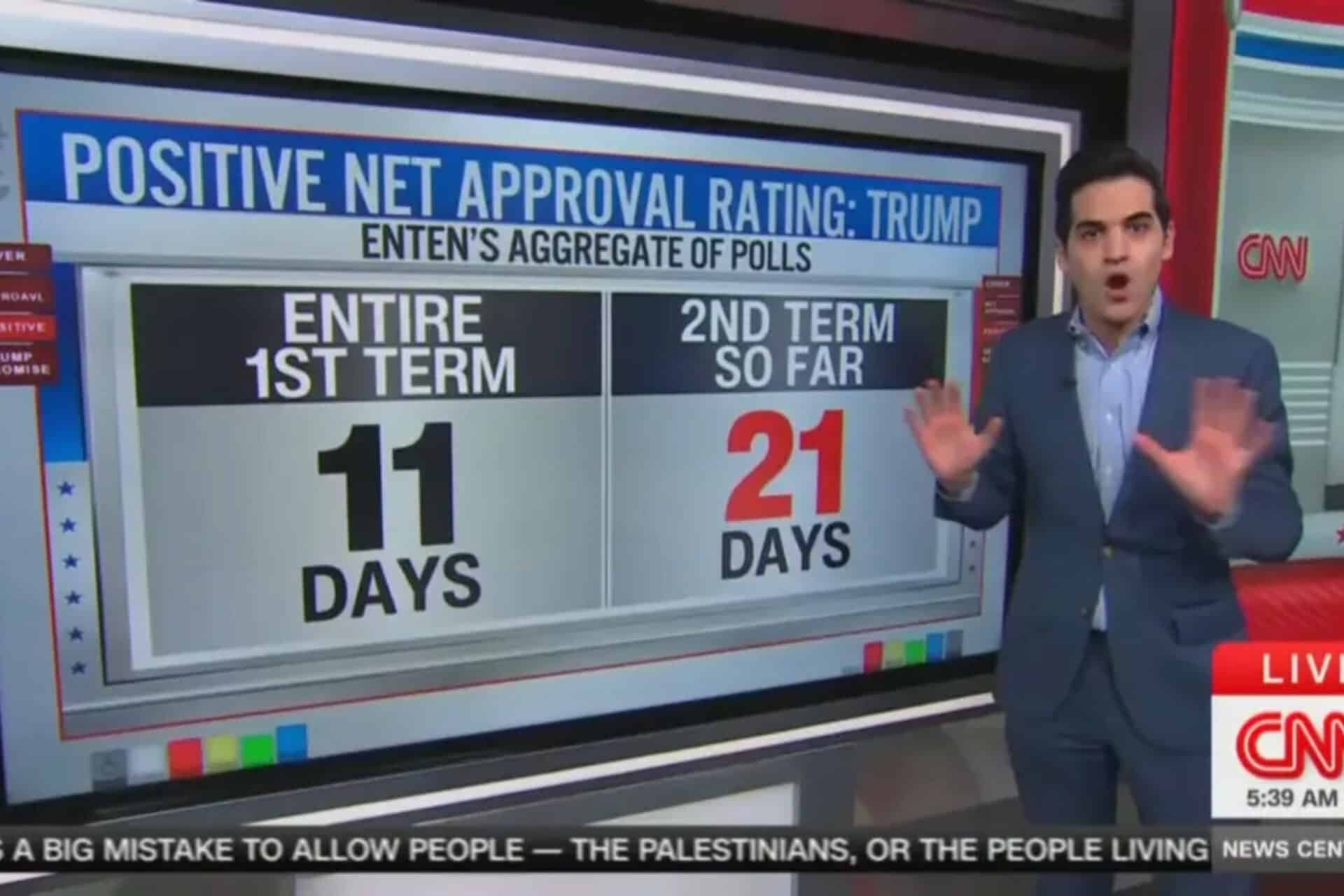 'Holy smokes': CNN's Harry Enten breaks down just how much more popular ...