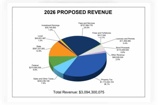 Hennepin County budget proposal would spend more than $40 million on ...