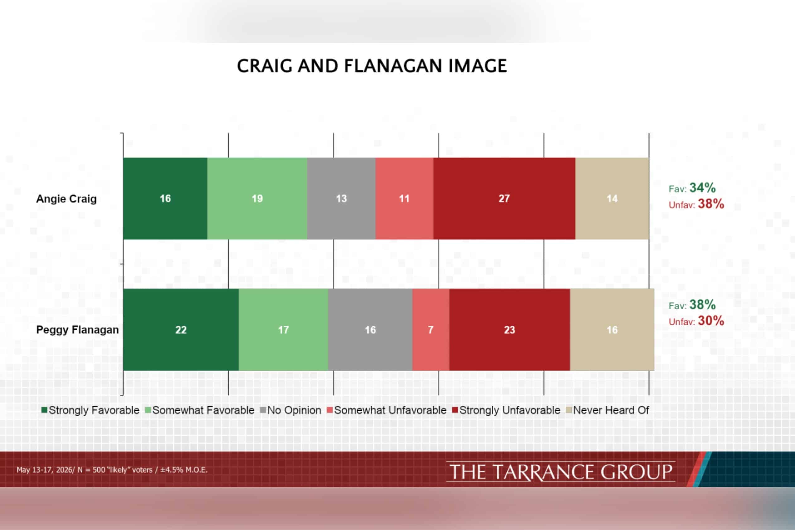 EXCLUSIVE: Peggy Flanagan has higher favorability among Democrats than ...